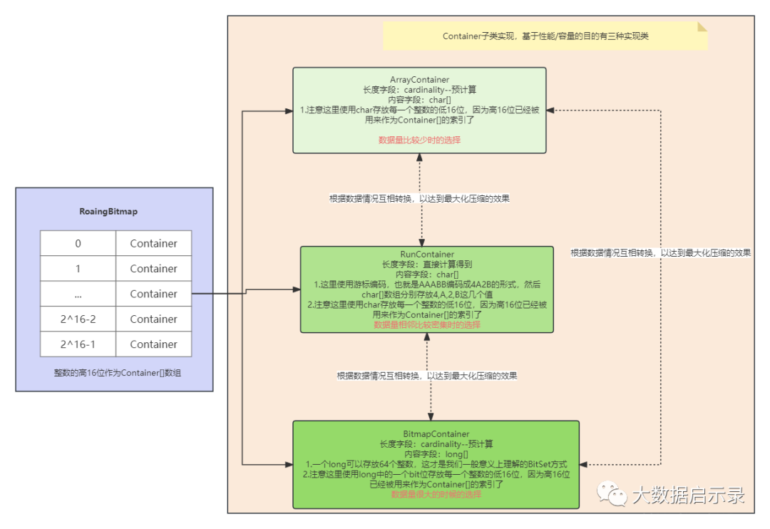 白话BitMap\RoaringBitMap和BloomFilter-阿里云开发者社区