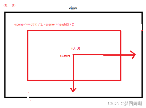 《QT从基础到进阶·二十一》QGraphicsView、QGraphicsScene和QGraphicsItem坐标关系和应用-阿里云开发者社区