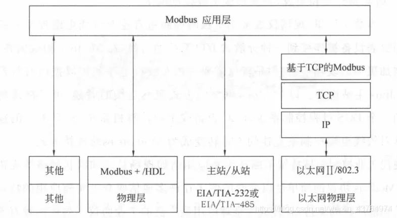 Modbus协议基础与报文结构通信模式详解-开发者社区-阿里云