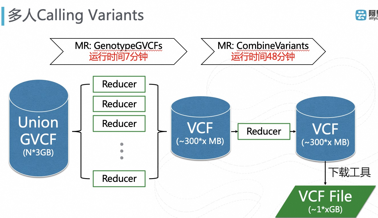 阿里云MaxCompute携手华大基因打造精准医疗应用云平台，十万基因组计算成本降低至1000美金以内-阿里云开发者社区