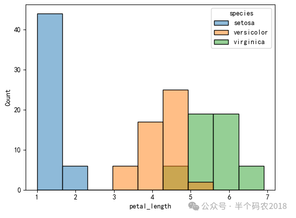 使用Seaborn histplot绘制Iris数据集直方图可视化数据分布-开发者社区-阿里云