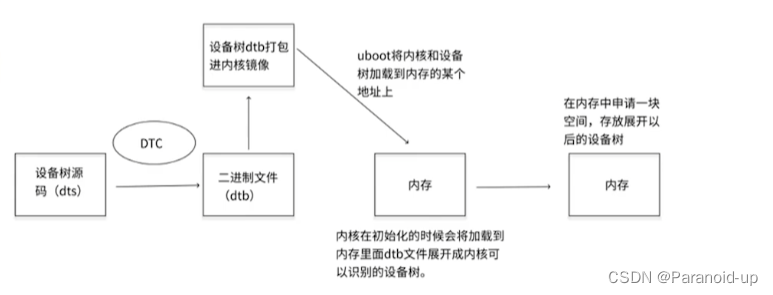 dtb展开成device_node-阿里云开发者社区