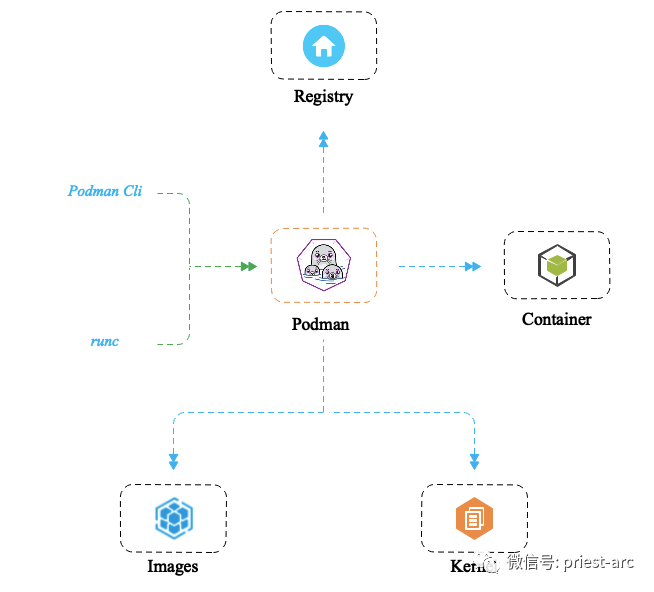 容器引擎Docker与Podman解析-阿里云开发者社区