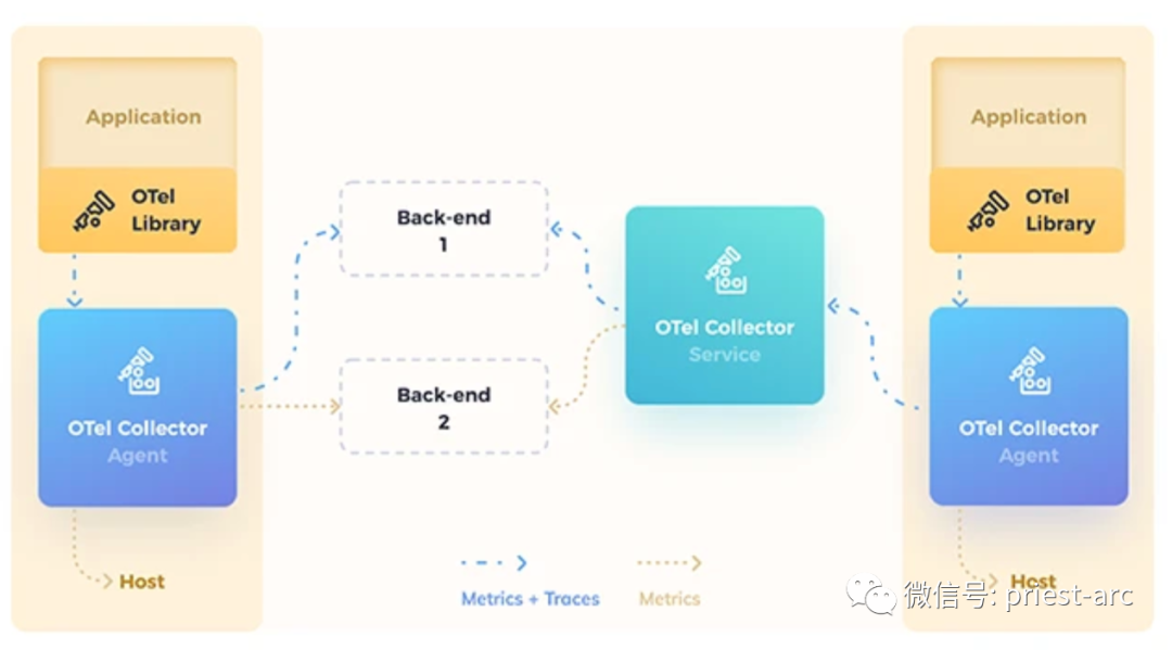 基于OpenTelemetry进行全链路追踪-阿里云开发者社区