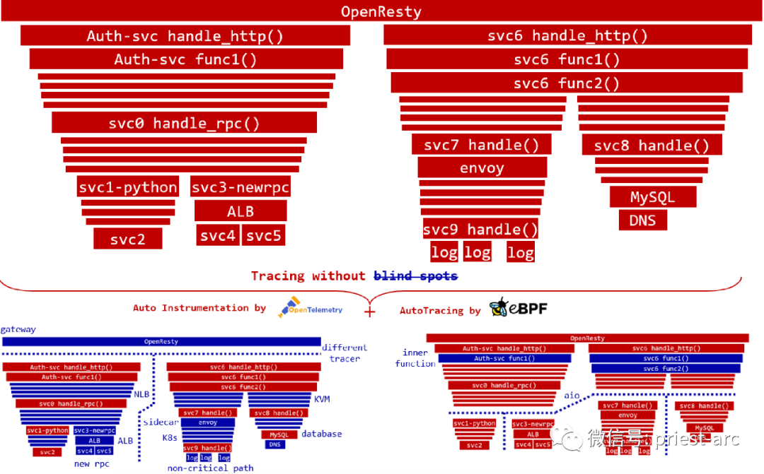 一文读懂基于 eBPF 自动化可观测平台 - DeepFlow-阿里云开发者社区