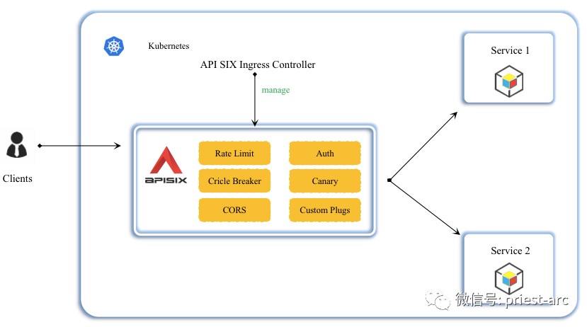 K8S Ingress 之 Apache APISIX 解析-阿里云开发者社区