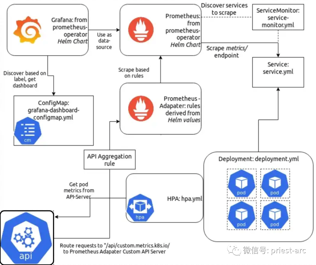 一文搞懂基于 Helm 部署 Prometheus Stack 全家桶-阿里云开发者社区