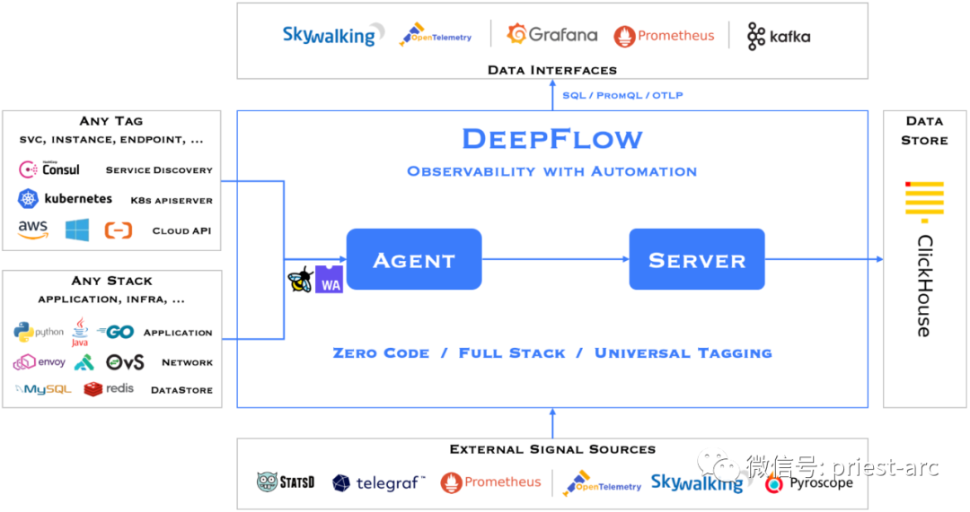 一文读懂基于 eBPF 自动化可观测平台 - DeepFlow-阿里云开发者社区