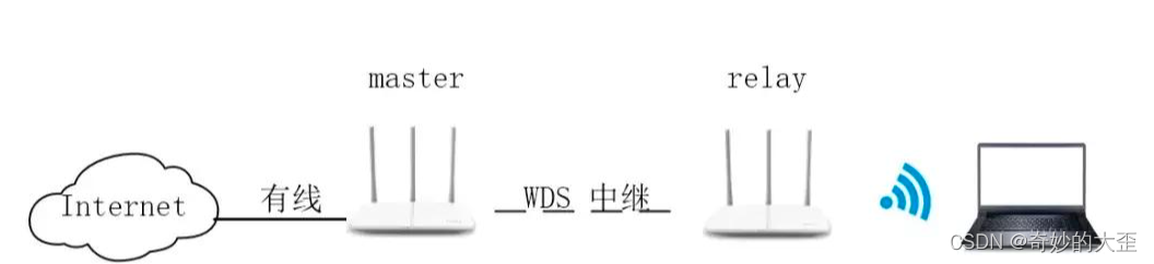 第三章 部署Web及WDS服务-阿里云开发者社区
