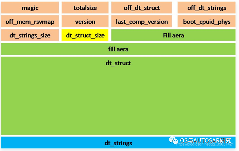 Linux设备树DTS概念及内核驱动读取其节点属性-开发者社区-阿里云