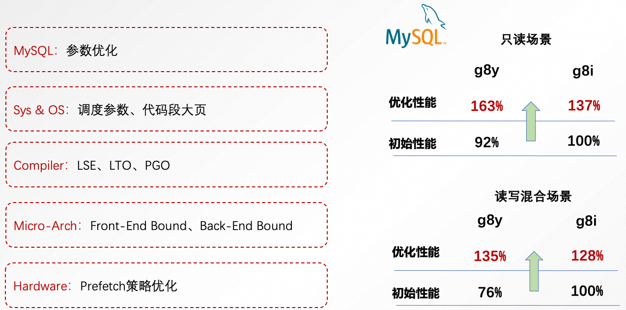 开源MySQL在倚天ECS上的最佳优化实践-阿里云开发者社区
