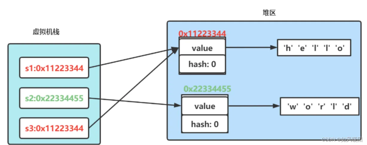 Java之认识String类（万字带你了解Java的String类）-阿里云开发者社区