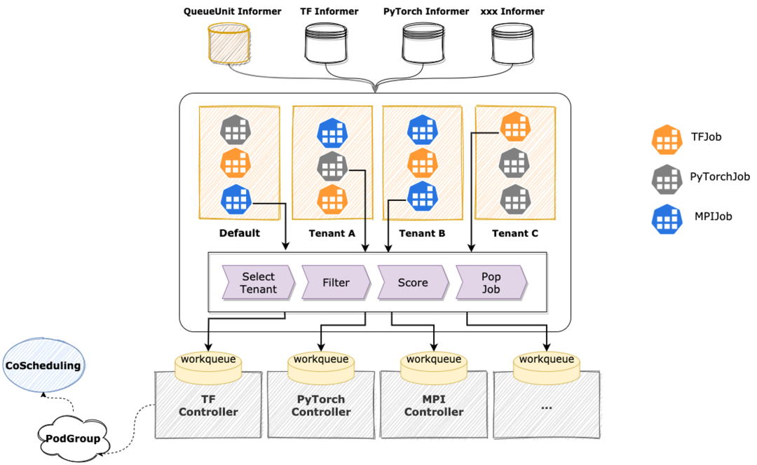 使用Koordinator实现AI大模型训练的精细化异构资源调度-开发者社区-阿里云