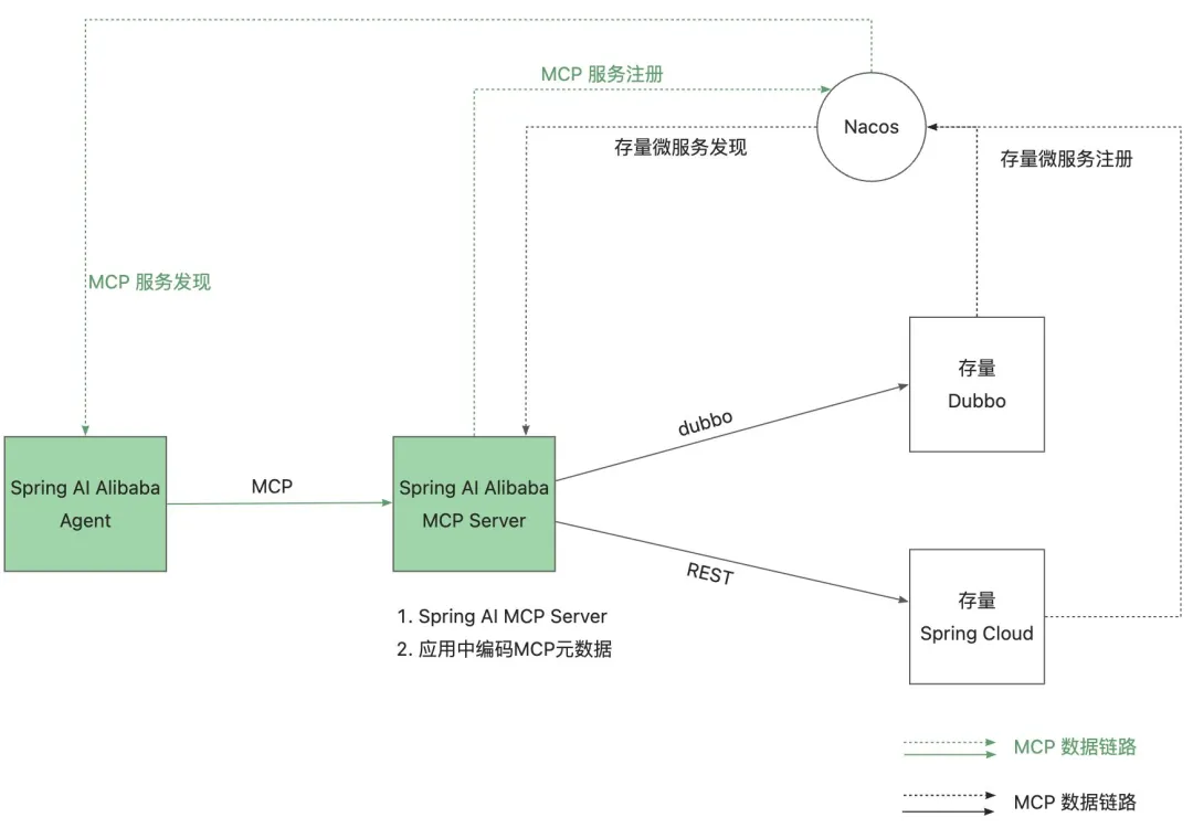 Spring AI Alibaba 发布企业级 MCP 分布式部署方案-阿里云开发者社区
