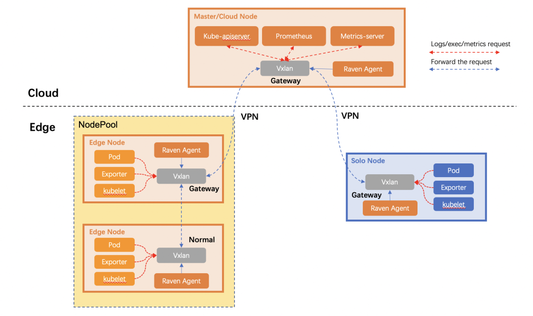 OpenYurt v1.2 亮点速览丨云边流量峰值相比原生 K8s 降低 90%-阿里云开发者社区