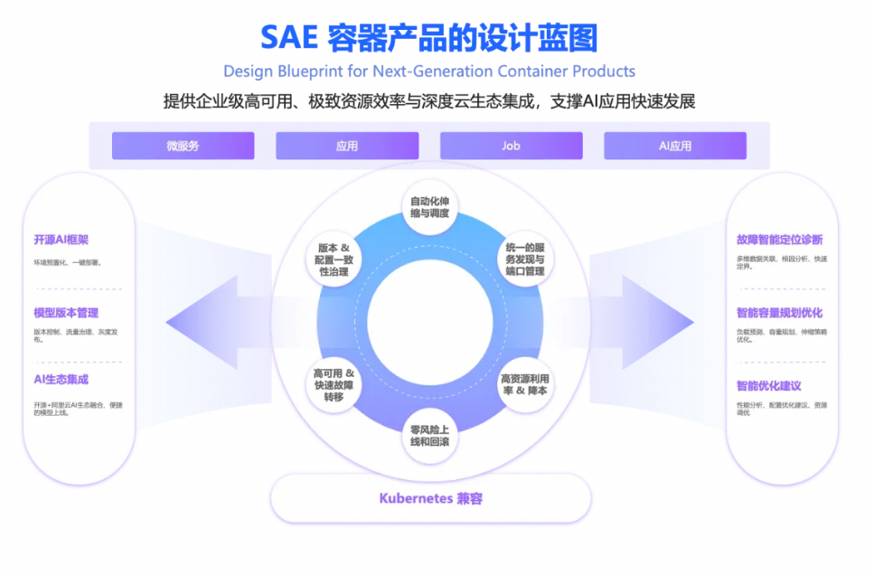 Serverless 应用引擎 SAE：为传统应用托底，为 AI 创新加速-阿里云开发者社区