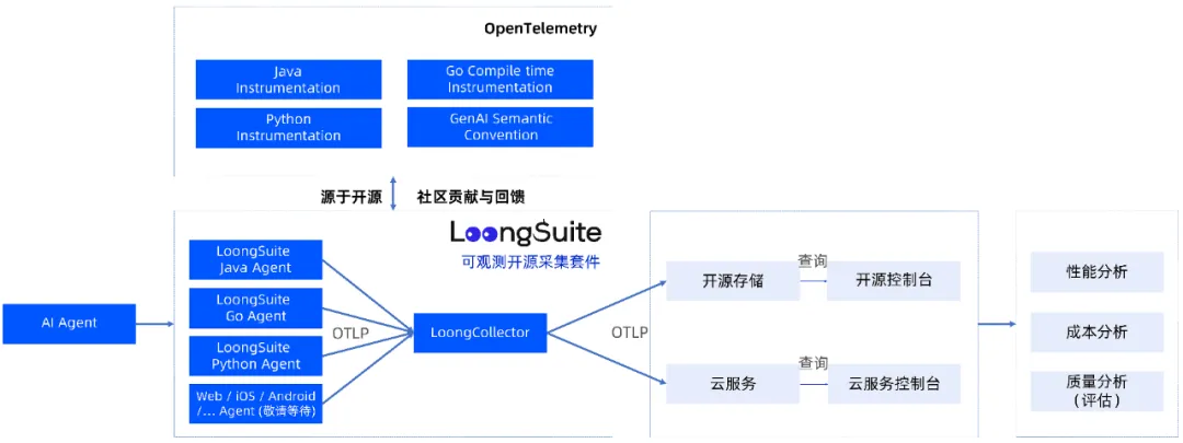 LoongSuite AI Agent多语言可观测采集套件架构解析-开发者社区-阿里云