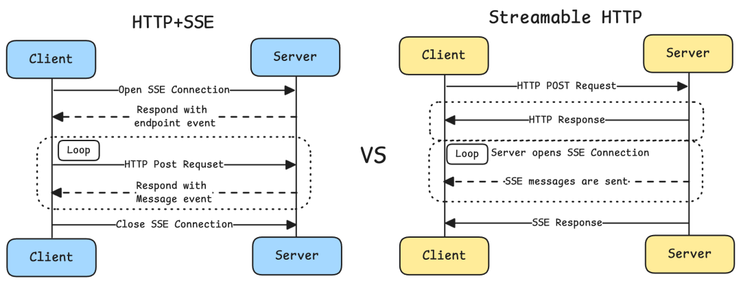 MCP 协议： Streamable HTTP 是最佳选择-阿里云开发者社区