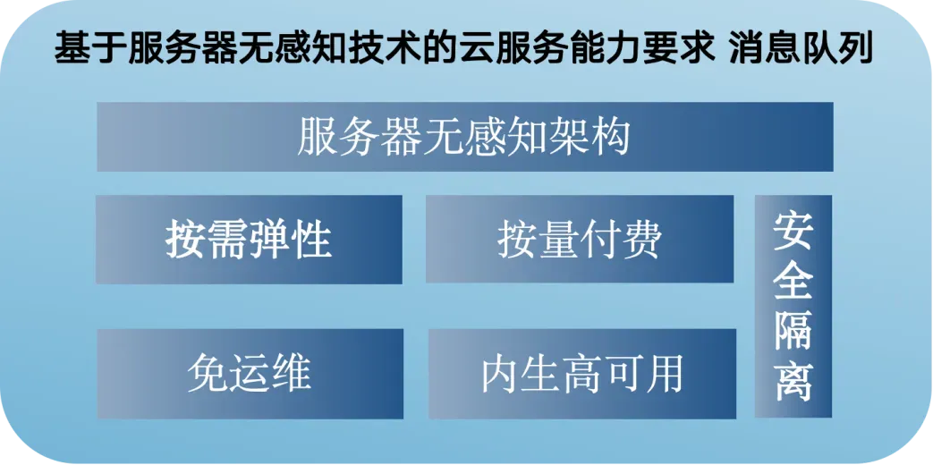 ApsaraMQ Serverless消息队列核心能力与行业应用案例-开发者社区-阿里云