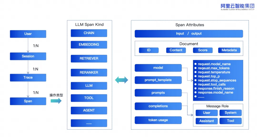 阿里云基于领域化Trace的LLM应用可观测实践-开发者社区-阿里云