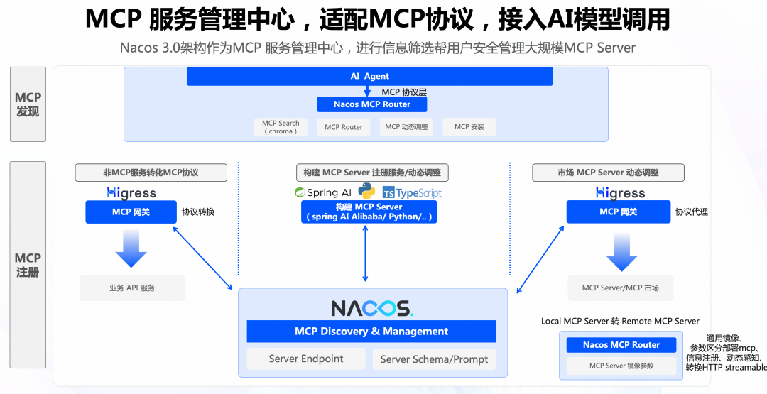 Nacos 3.0发布MCP Registry并全面升级安全与K8s集成-开发者社区-阿里云