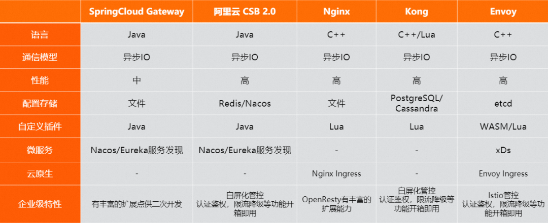 基于SpringCloud Gateway的企业级改造与深度性能优化实践-开发者社区-阿里云