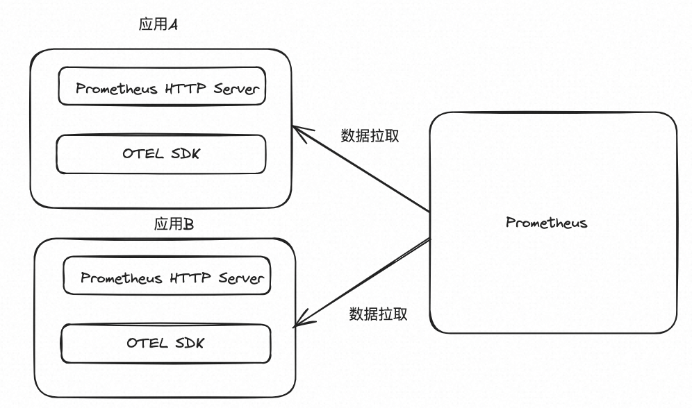 OpenTelemetry指标模型原理与接入阿里云Prometheus实践-开发者社区-阿里云