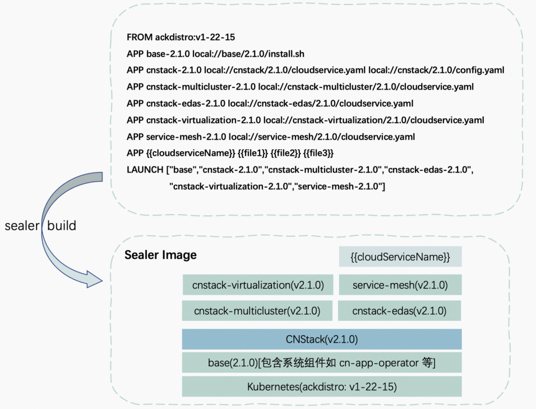 CNStack 云服务&云组件：打造丰富的云原生技术中台生态-阿里云开发者社区