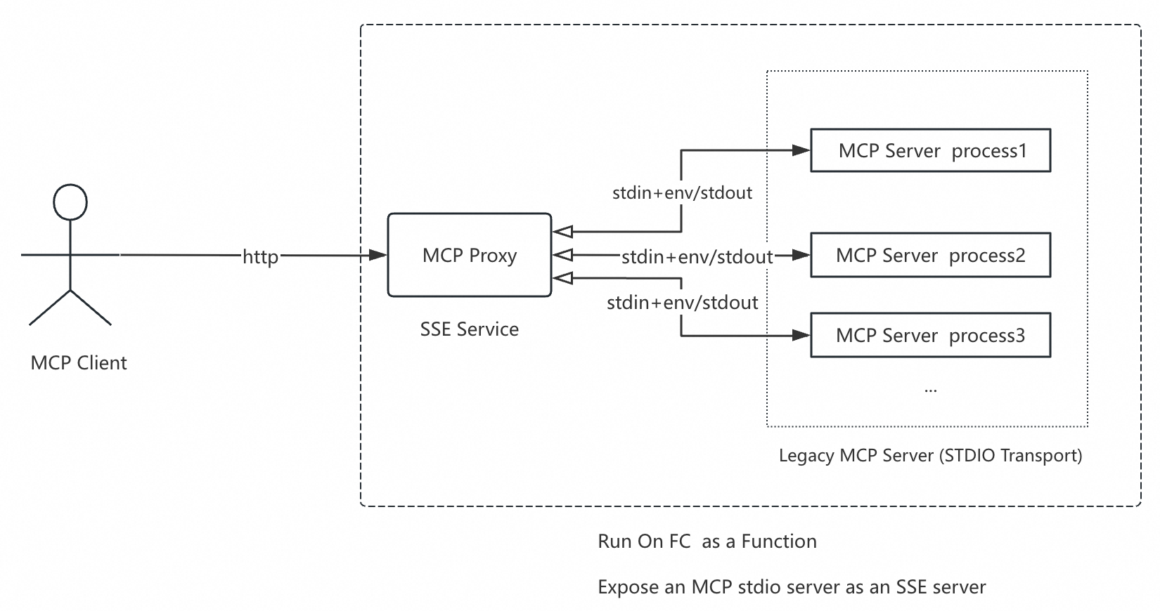 详解MCP协议并用函数计算将STDIO服务适配SSE-开发者社区-阿里云
