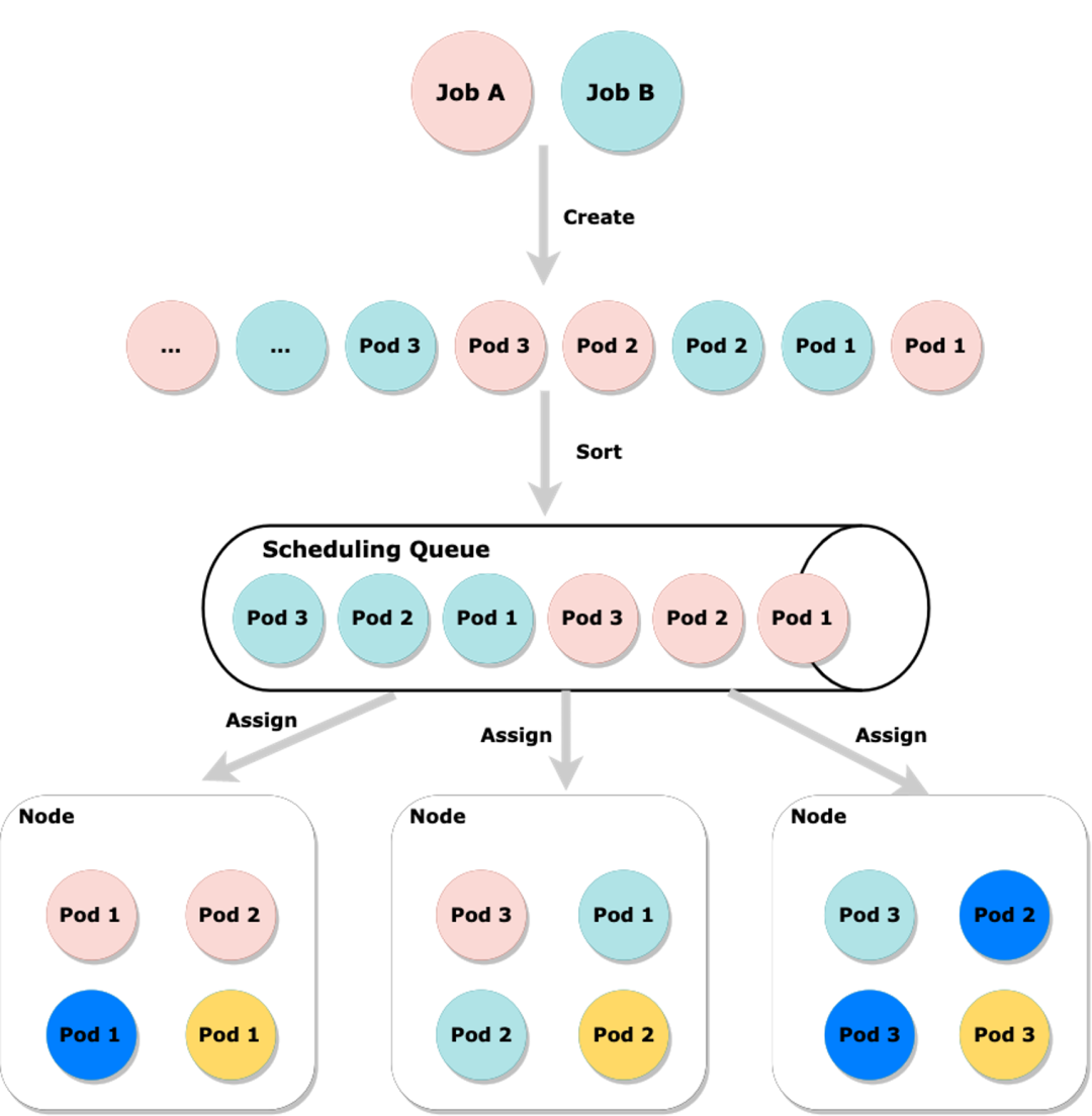 使用Koordinator实现AI大模型训练的精细化异构资源调度-开发者社区-阿里云