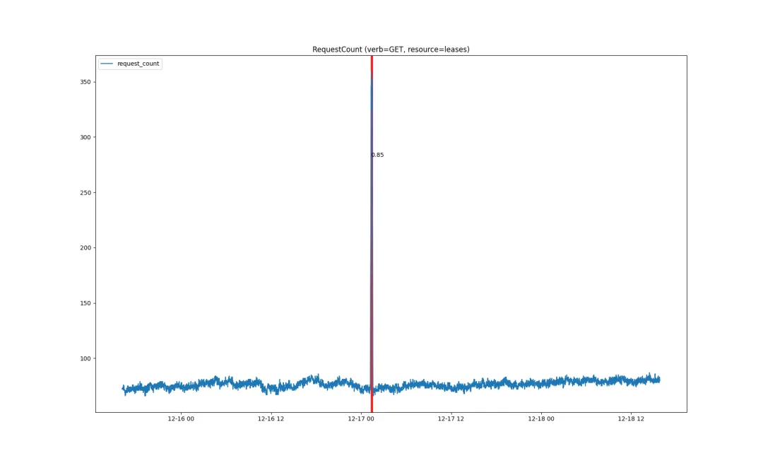 Log/Trace/Metric 完成 APIServer 可观测覆盖-阿里云开发者社区