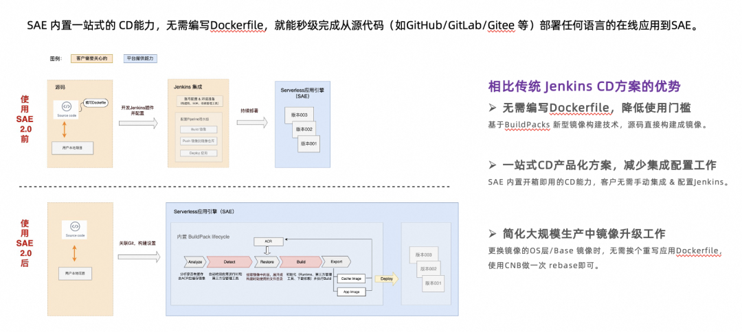 阿里云 SAE 2.0 正式商用，极简易用、百毫秒弹性效率，降本 40%-阿里云开发者社区
