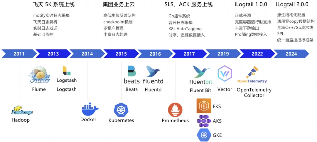 iLogtail 进化论：重塑可观测采集的技术边界-阿里云开发者社区