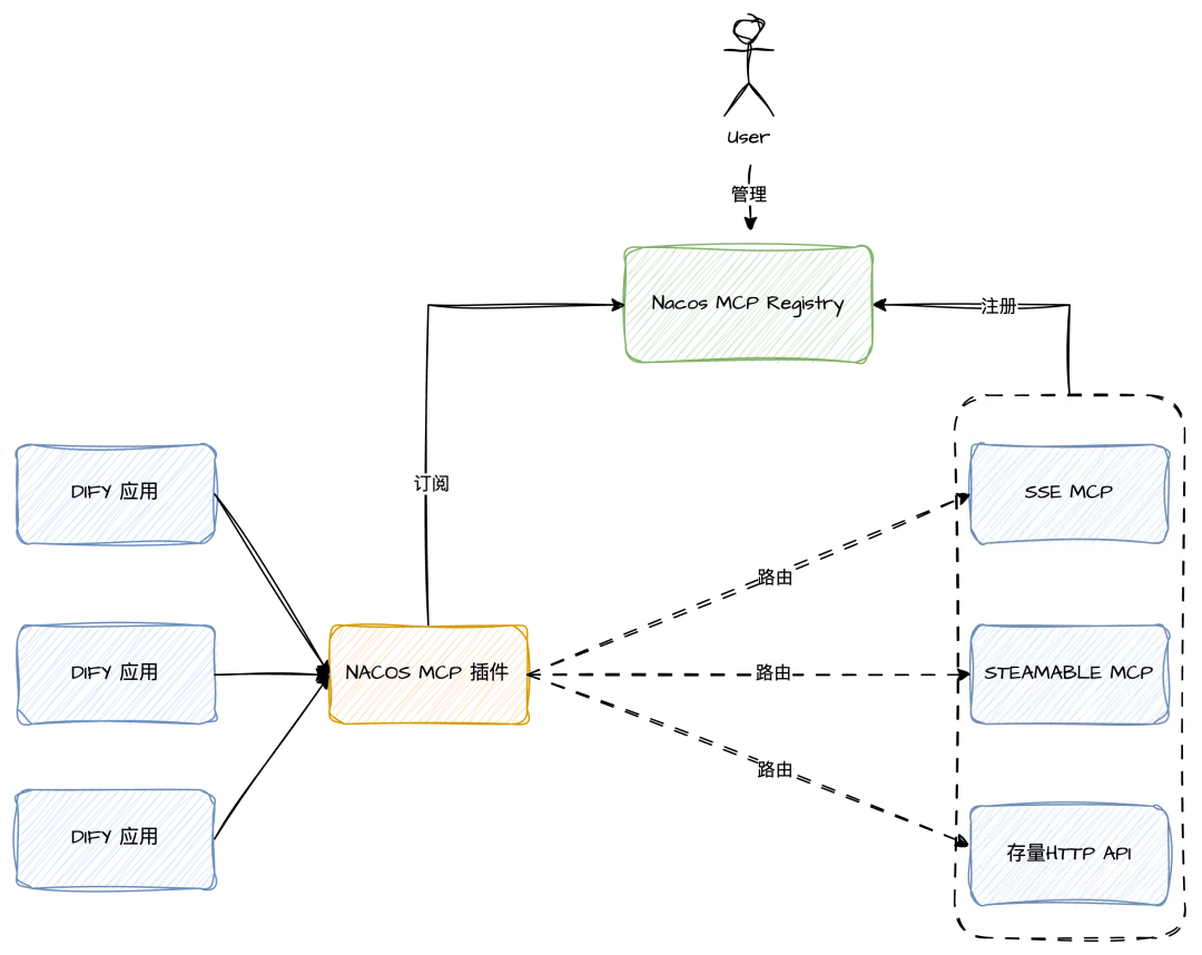Nacos动态管理Dify的MCP服务Prompt与启动配置-开发者社区-阿里云