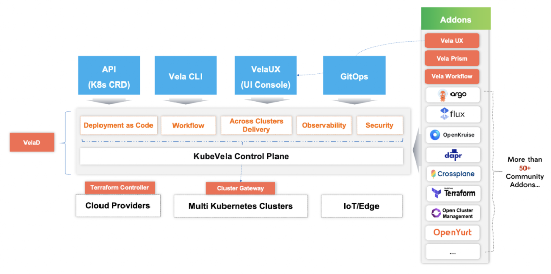 KubeVela 为 CNCF 孵化器带来软件交付控制平面能力-阿里云开发者社区