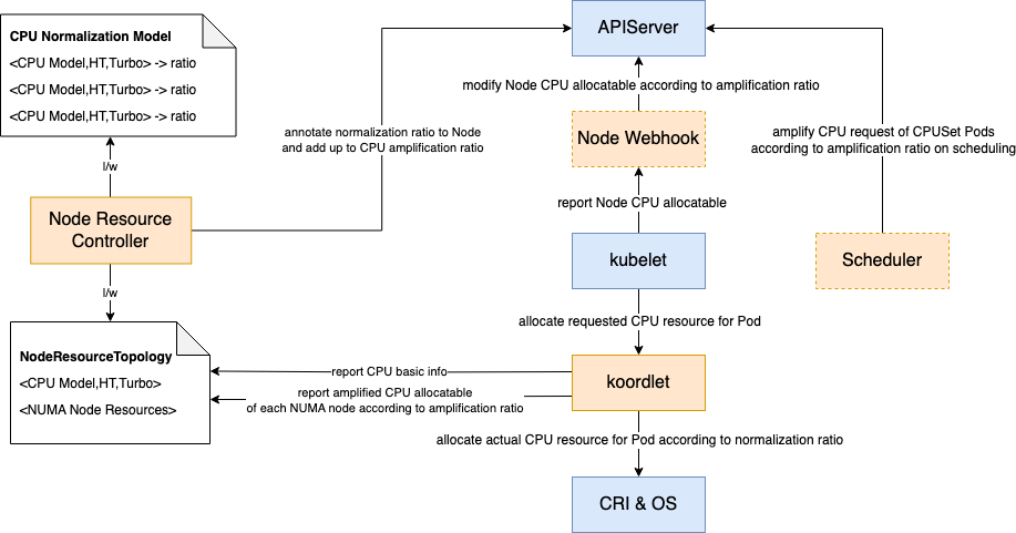 Koordinator v1.4新增YARN混部NUMA感知与CPU归一化等特性-开发者社区-阿里云