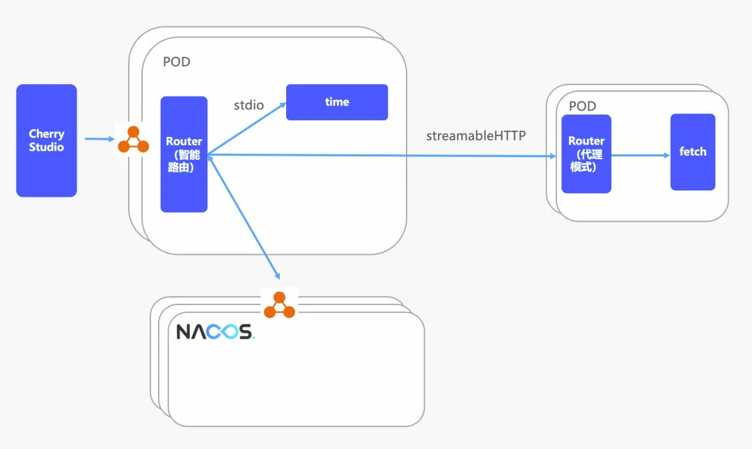 如何实现 AI Agent 自主发现和使用 MCP 服务 —— Nacos MCP Router 部署最佳实践-阿里云开发者社区