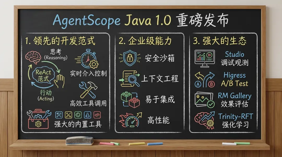 AgentScope Java v1.0 发布，让 Java 开发者轻松构建企业级 Agentic 应用-阿里云开发者社区