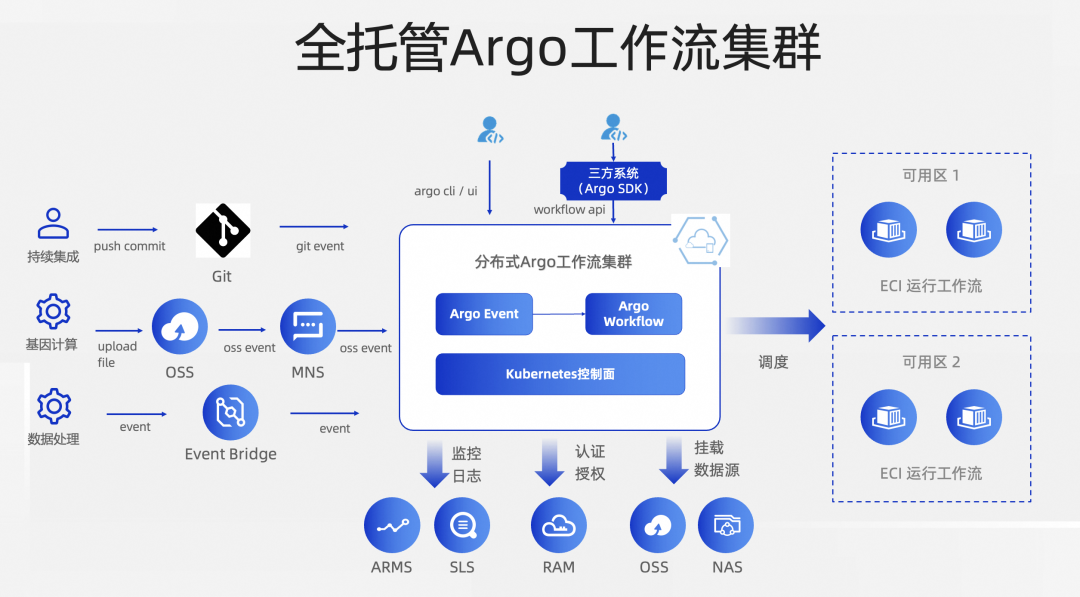 阿里云 ACK One Serverless Argo 助力深势科技构建高效任务平台-阿里云开发者社区