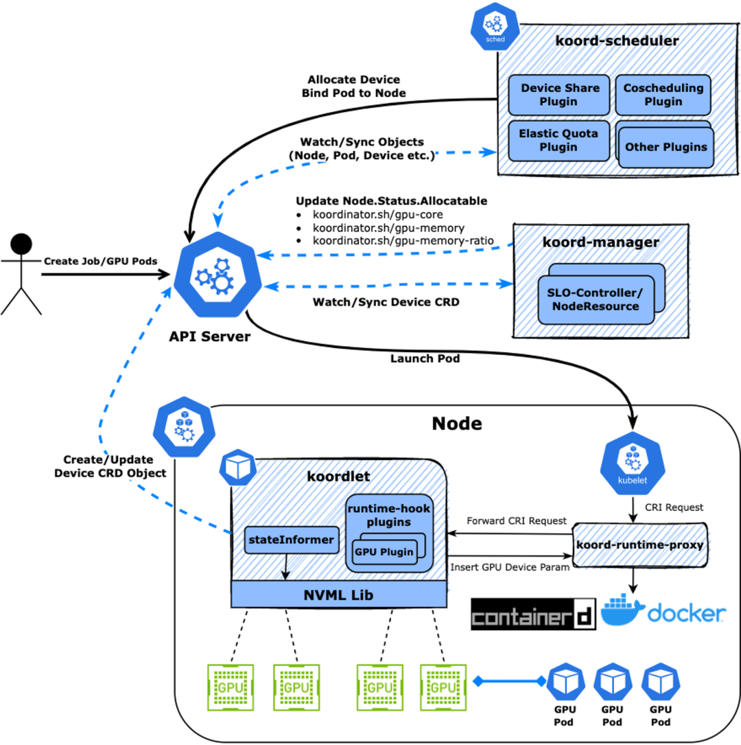 使用Koordinator实现AI大模型训练的精细化异构资源调度-开发者社区-阿里云