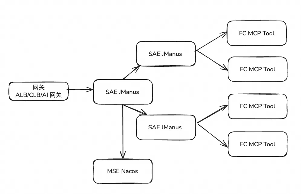 Serverless JManus: 企业生产级通用智能体运行时-阿里云开发者社区