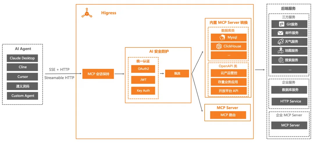 Higress MCP服务管理详解其转换路由认证与私有市场构建-开发者社区-阿里云