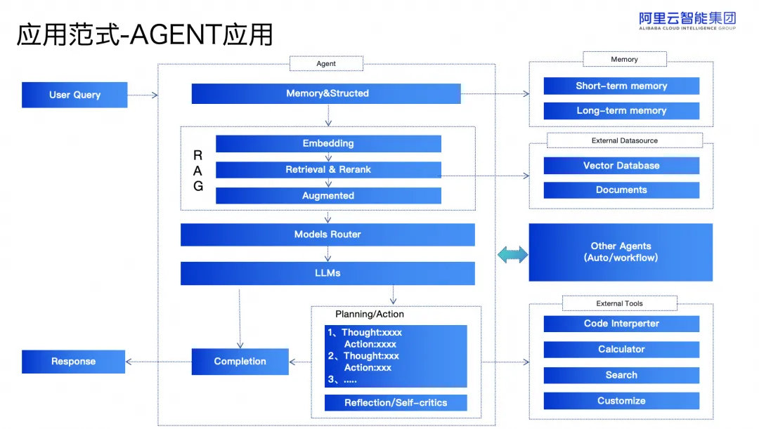 阿里云基于领域化Trace的LLM应用可观测实践-开发者社区-阿里云