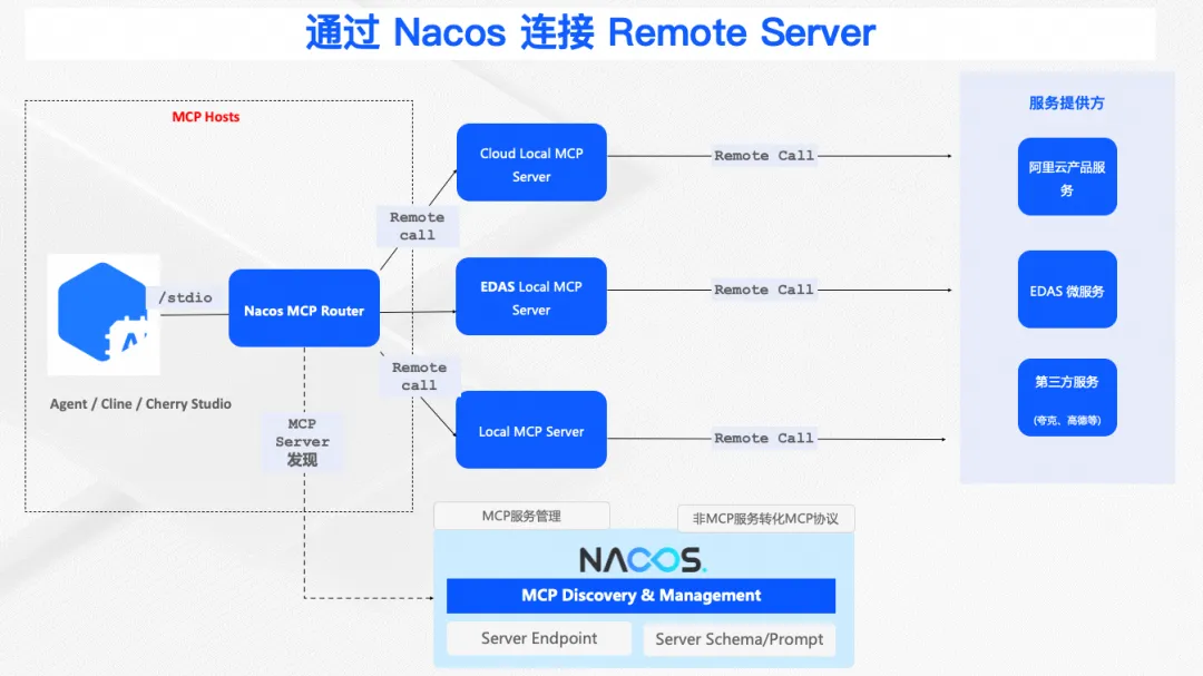 Nacos赋能企业级MCP服务实现多架构统一管理-开发者社区-阿里云