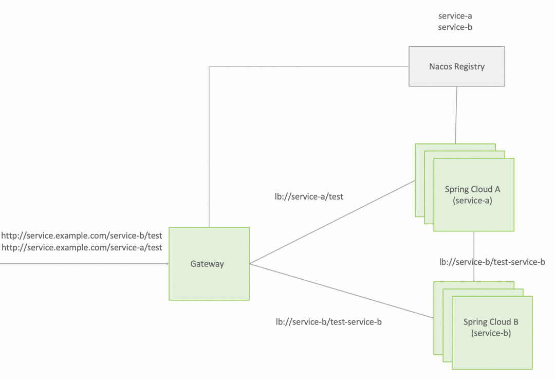 Spring Boot 单体应用升级 Spring Cloud 微服务-阿里云开发者社区