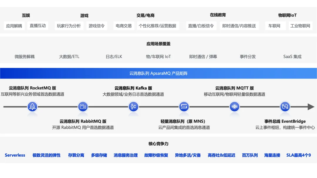 ApsaraMQ Serverless消息队列核心能力与行业应用案例-开发者社区-阿里云