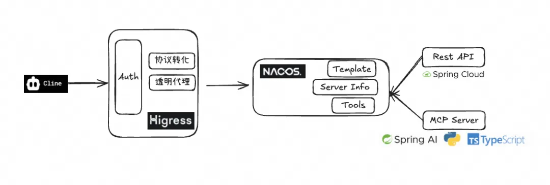 使用Higress与Nacos实现RESTAPI转MCP及原生MCP服务自动暴露-开发者社区-阿里云