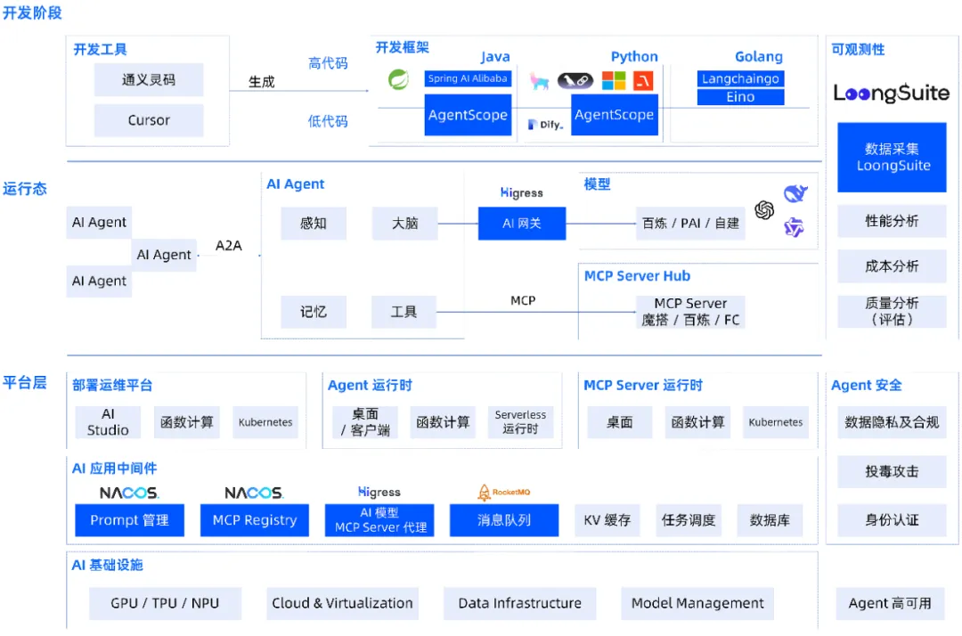 LoongSuite AI Agent多语言可观测采集套件架构解析-开发者社区-阿里云