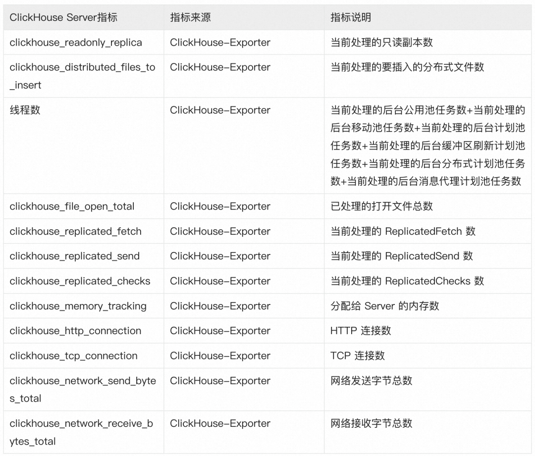 如何配置阿里云Prometheus实现ClickHouse数据库监控-开发者社区-阿里云