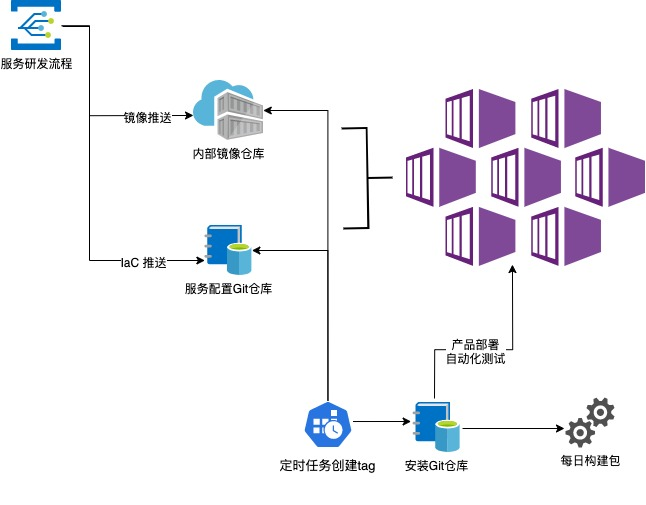 CNStack 2.0云原生技术中台设计思想与架构深度解析-开发者社区-阿里云